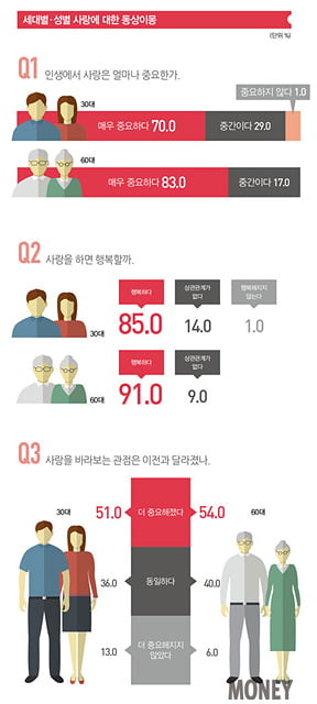 big story 2030 vs 4050 사랑 동상이몽 │ 매거진한경