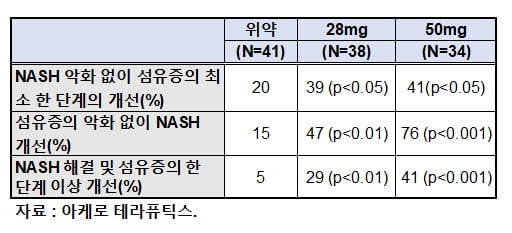 두 마리 토끼 잡은 NASH 신약 나오나…아케로, 임상 2b상 성공 | 한국경제