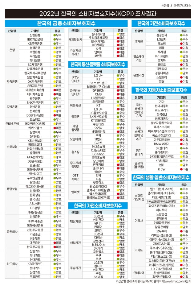 제2차 한국의 소비자보호지수KCPI 결과 발표 │ 매거진한경