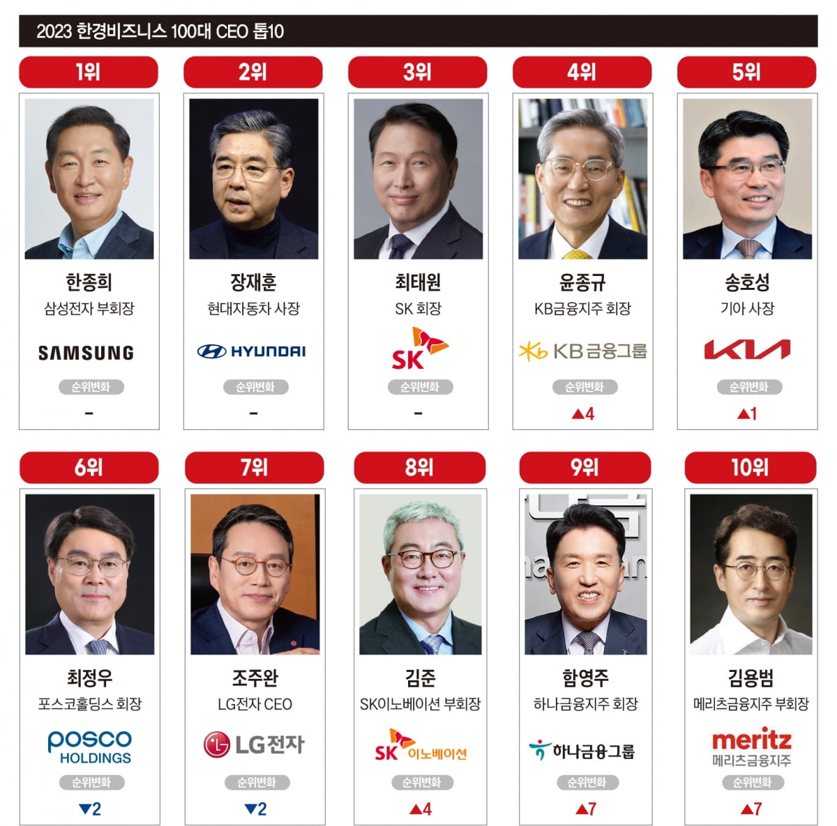 위기 속 빛난 100명의 CEO…1위 한종희 삼성전자 부회장2023 대한민국 100대 CEO │ 매거진한경