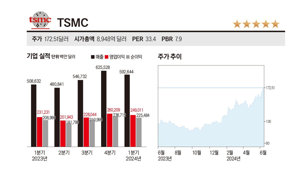 하반기 주목할 유망 AI 종목 베스트 22 TSMC │ 매거진한경